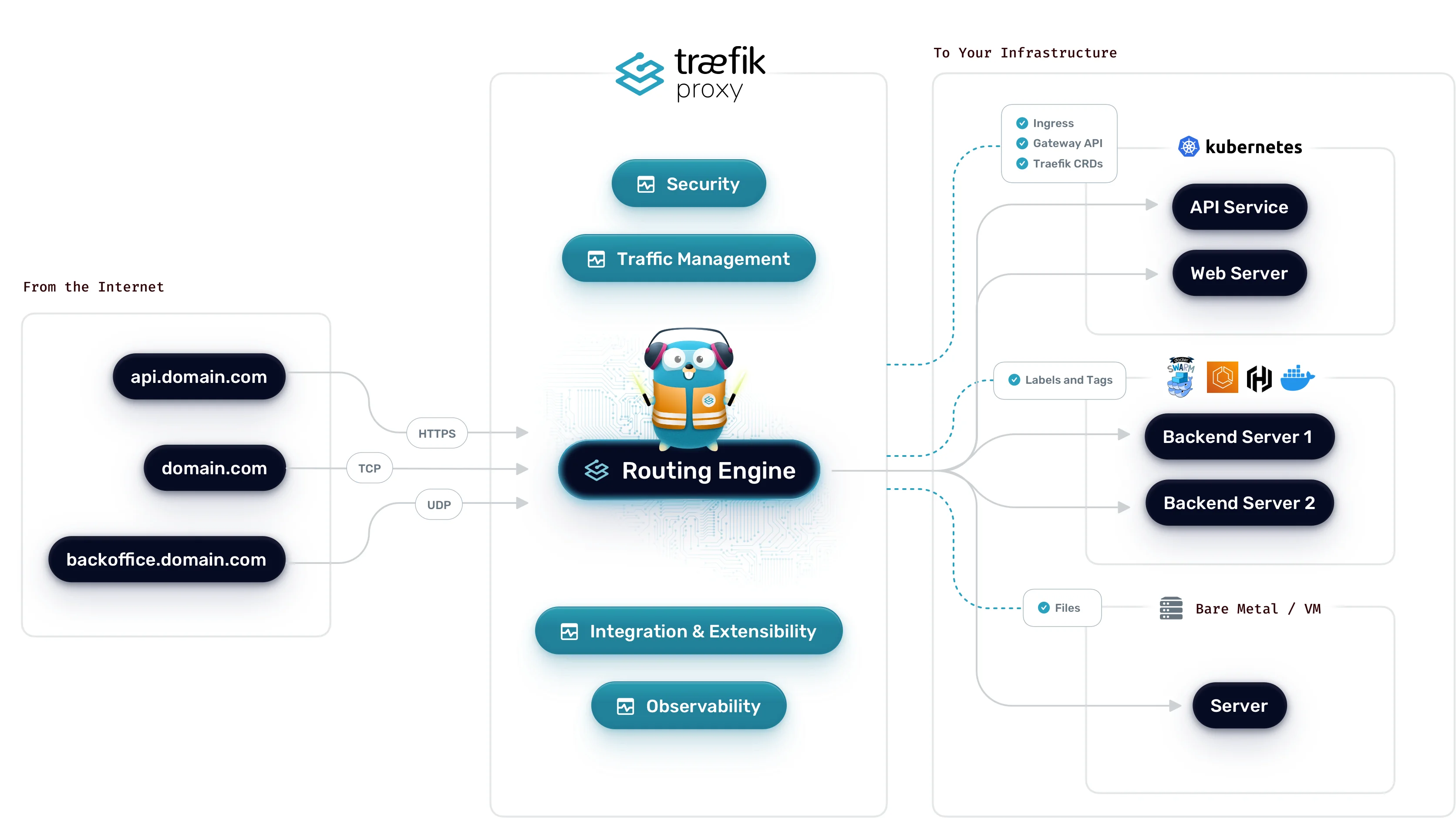 Traefik：为云原生而生的自动化反向代理 | 人人都懂物联网